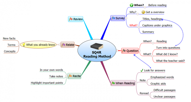 The SQ4R Method: How to study a manual – We Wish